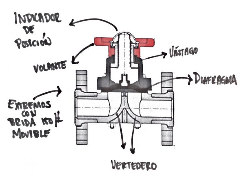 Partes válvula Diafragma | VALCO INDUSTRIAL
